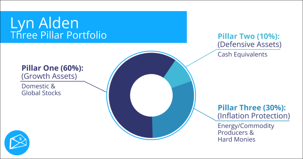 Lyn Alden Investment Strategy: 3 Pillar Strategy for Success